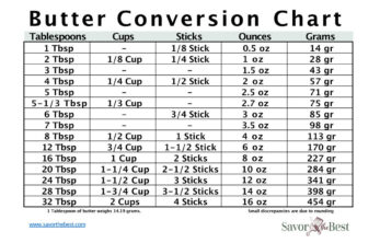 Butter Conversion Chart - Savor the Best